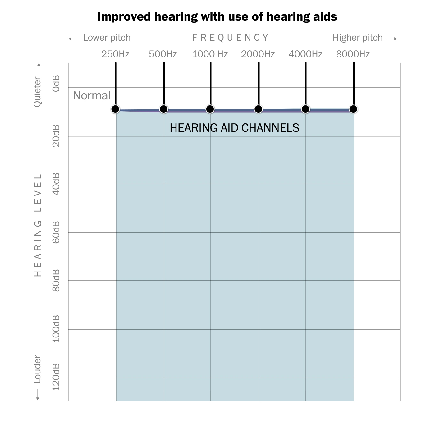 Hearing Loss Chart Hz